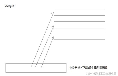 C：deque的概念以及stack和queue的模拟实现开多个小数组并由一个中控数组管理 Csdn博客