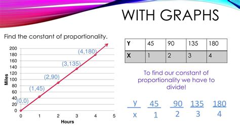 Ppt Constant Of Proportionality Powerpoint Presentation Free