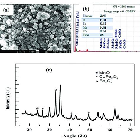 a fe sem micrograph b eds spectrum c xrd pattern of co 1 5 mn 0 5