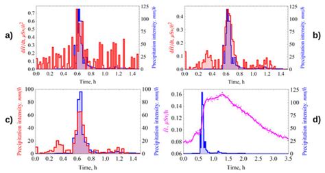 Rainfall Intensity And Quantity Estimation Method Based On Gamma Dose Rate Monitoring