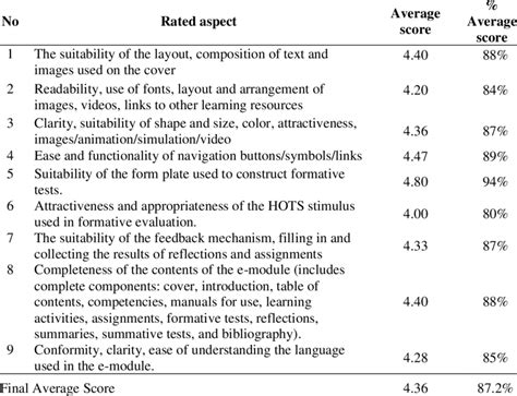 Recapitulation Of Expert Validity Test Results For Design And Language