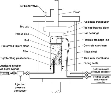 Triaxial Testing Apparatus Download Scientific Diagram