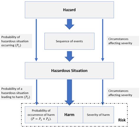 Iso 14971 Risk Estimation Download Scientific Diagram