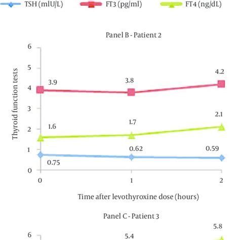 Two Hour Levothyroxine Absorption Test Results In 3 Patients Download