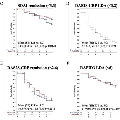 Achievement Of Sustained Clinical Disease Activity Index Cdai Low Download Scientific Diagram