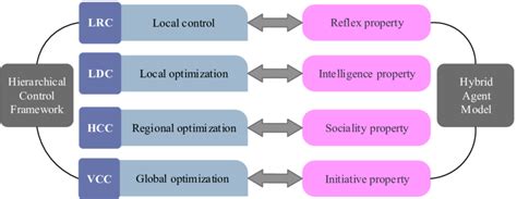 Relations Between Hybrid Multi Agent Control Model Ham And Download Scientific Diagram