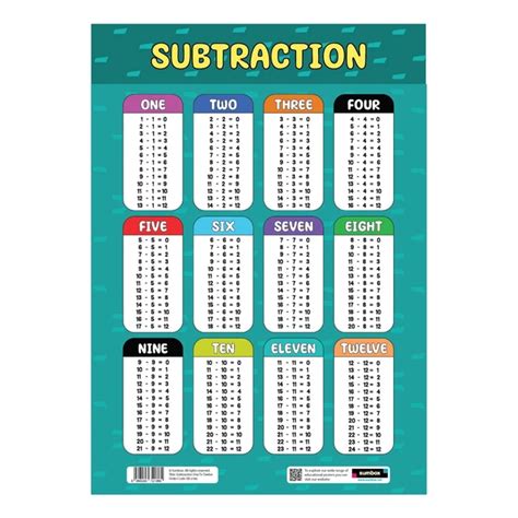Subtraction Educational Math Poster Teaching Classroom Learning Posters