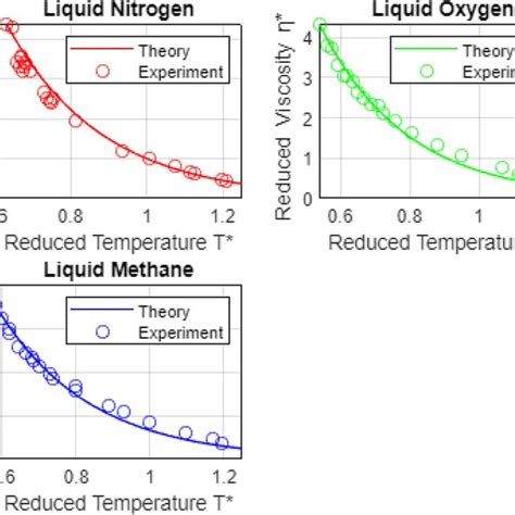 Temperature Dependent Self Diffusion Coefficient Of Liquid Krypton See