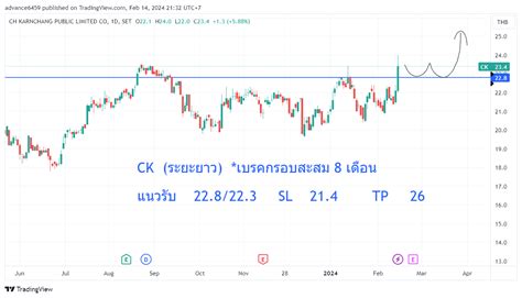 Set Ck Chart Image By Advance6459 — Tradingview