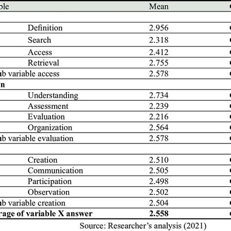Descriptions Of Respondents Answers For Indicator Variable X