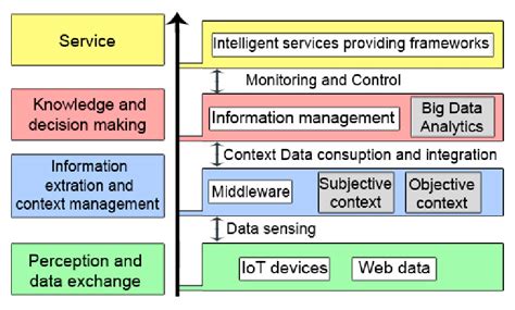 Cognitive Iot Architecture Download Scientific Diagram