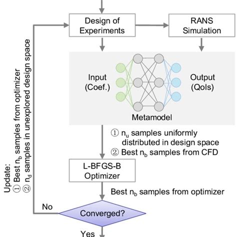 Framework Of Global Optimization For Sa B Coefficients Calibration
