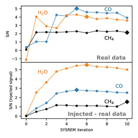 Sn Detection Strength As A Function Of Sysrem Iterations For The Data