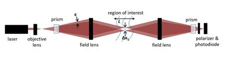 Schematic Of Focused Laser Differential Interferometer Download