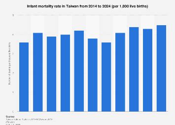 Taiwan Infant Mortality Rate 2024 Statista