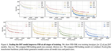 Dit Scalable Diffusion Models With Transformers论文阅读 Sorasd3 技术论文 知乎