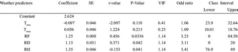 Binary Logistic Regression For Predicting Occurrence Of Nursery Wilt