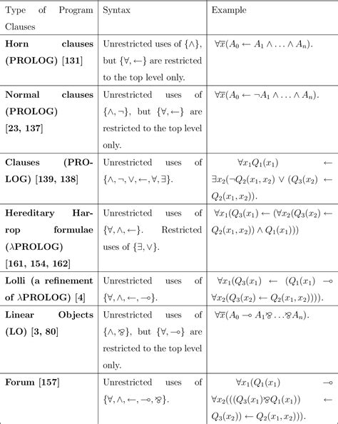 Table 13 From Learning And Deduction In Neural Networks And Logic