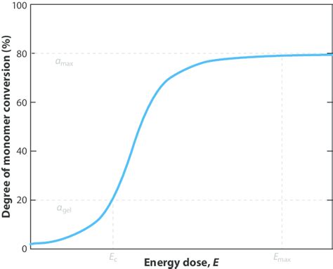 Degree Of Monomer Conversion Versus Energy Dose Download Scientific