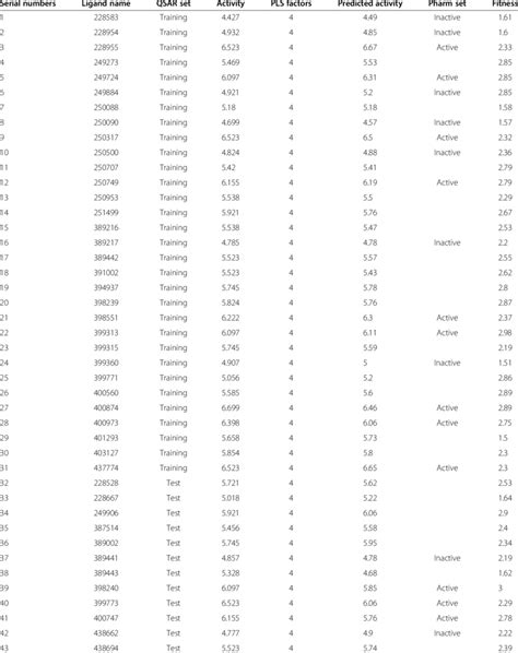 Fitness And Predicted Activity Data For Test And Training Set Of