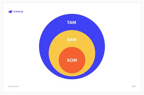 How To Calculate Market Size In A Right Way From Tam To Som