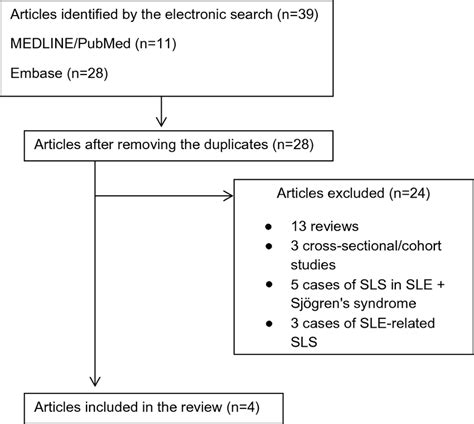 Flowchart Of Article Selection Download Scientific Diagram