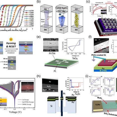 Subsequent Attributes Panel 1 Typical Nonvolatile Memristor Devices