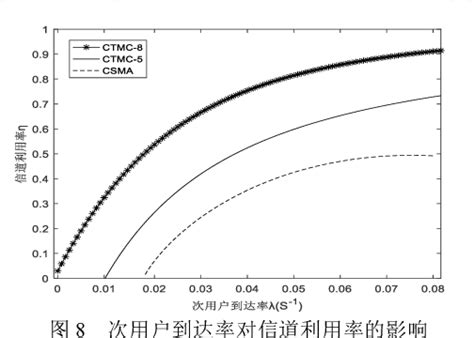 Figure 8 From Markov Modeling Analysis Of Adaptive Handoff Strategy In