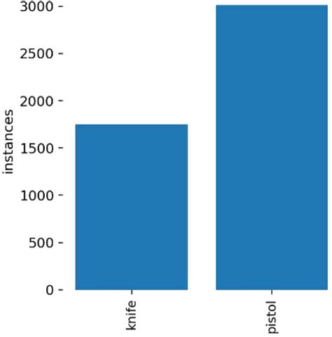 Class Distribution In Dataset 2 Download Scientific Diagram