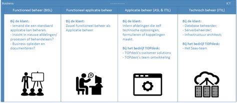 Het Verschil Tussen Functioneel Applicatie En Technisch Beheer