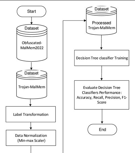 Figure 1 From Using Decision Tree Classifier To Detect Trojan Horse