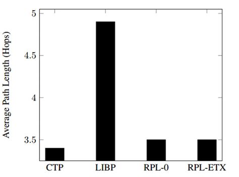 Routing Profile Interference And Path Length Download Scientific Diagram