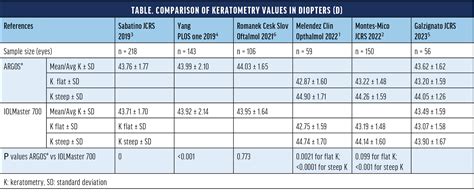 Crstoday Keratometry Readings With Ss Oct Biometers And Their Impact