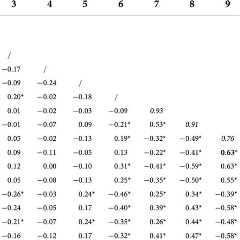 Descriptive Statistics Bivariate Correlations And Reliability Of The