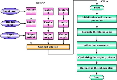 flowchart of the proposed rbfnn‐atla technique download scientific