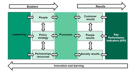 Efqm Framework For Quality Improvement Efqm 1999 Download