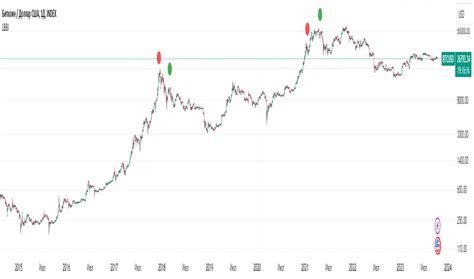 Bubble Indicator By Alanreys — Tradingview