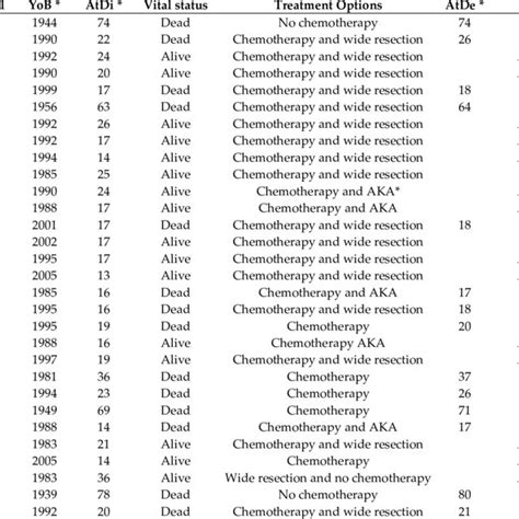 Characteristics Of Osteosarcoma Patients In The Present Study