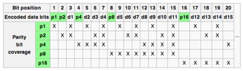 Error Correcting Codes Flashcards Quizlet