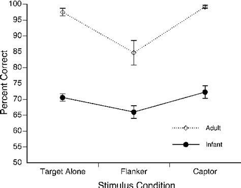 Figure 2 From Auditory Stream Segregation Improves Infants Selective