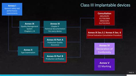 Medical Devices Regulation Mdr 2017745 Annex Xi Conformity