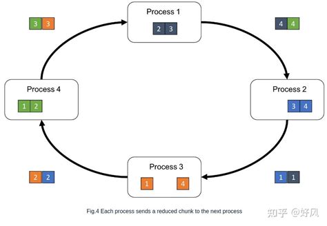 并行分布式训练 二 ：ddp In Pytorch 视频教程 补充 Ring Allreduce算法 知乎