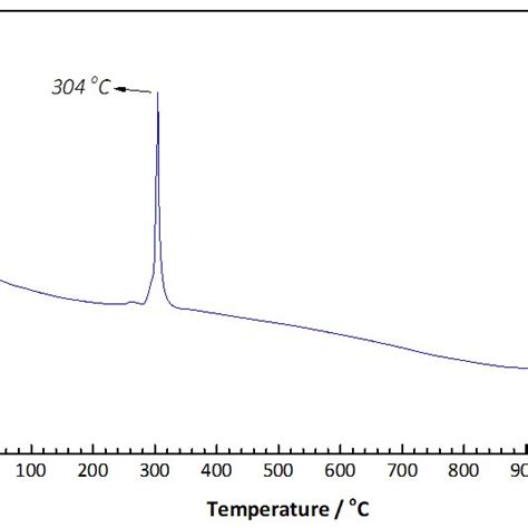 Infrared Spectra Of Succinic Acid A Potassium Succinate B And Download Scientific Diagram