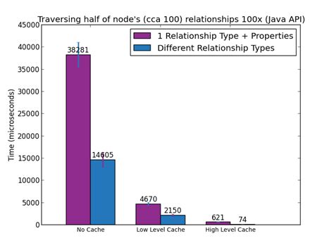 Modelling Data In Neo J Qualifying Relationships