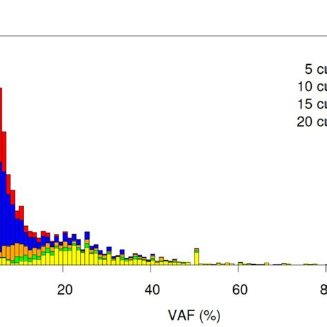 Variant Allele Fraction Vaf Distribution Distribution Of Vaf As A