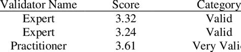 Validity Assessment Results By Expert Validators And Practitioners Download Scientific Diagram