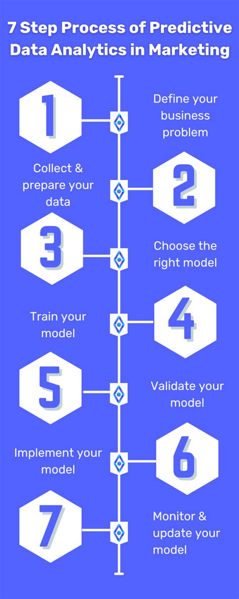 7 Step Process Of Predictive Data Analytics In Marketing