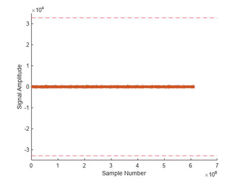 Calibrate Radio Gain For Signal Capture Matlab And Simulink