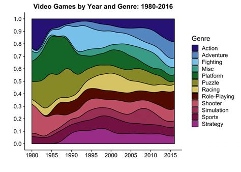 Video Game Genres By Year 1980 2016 Savvy Statistics