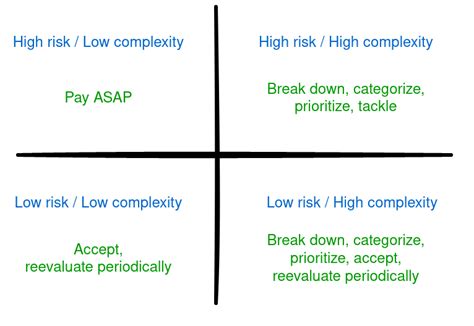 Categorizing Technical Debt